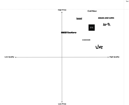 Perceptual Map with Icons | Visual Paradigm User-Contributed Diagrams ...